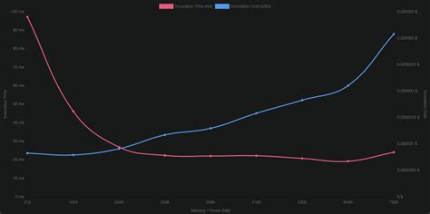 How Everquote Underwent A Serverless Transformation Using Aws Aws