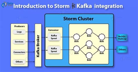Storm Kafka Integration With Configurations And Code Dataflair