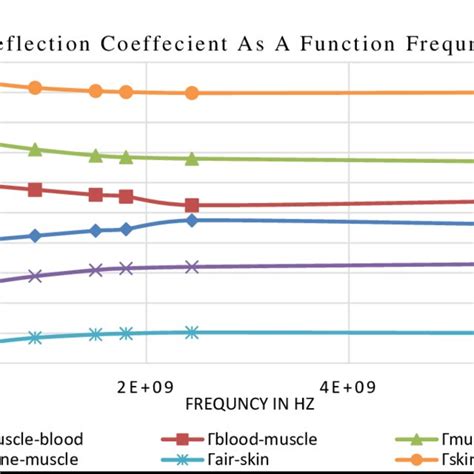 Relationship Between Reflection Coefficients And Frequency Download Scientific Diagram