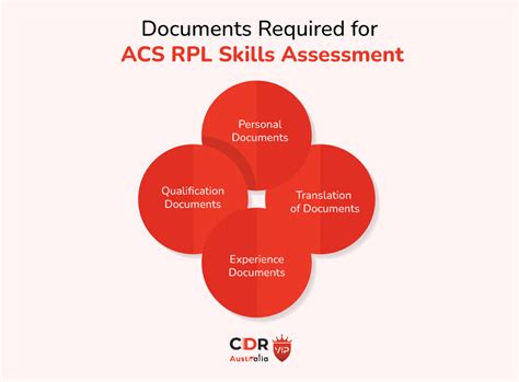 Priority Processing For Acs Rpl Skills Assessment