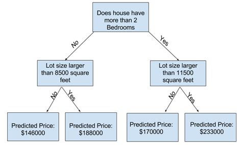Battle Of The Ensemble — Random Forest Vs Gradient Boosting By Jason Chong Jun 2021