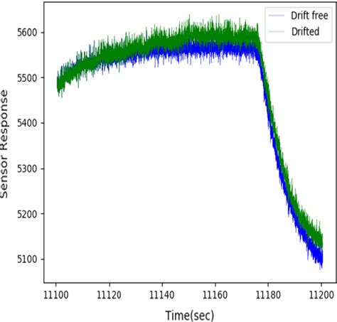 Sensor Response Of Drift Free And Generated Drift Samples Download Scientific Diagram