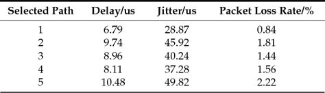 Table 1 From An Optimization Routing Algorithm Based On Segment Routing