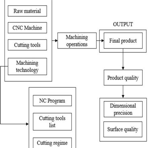 Research Problem Approach Regarding This Paper The Machining Process Download Scientific