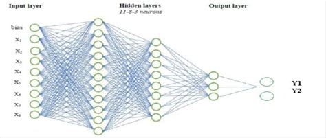 Structure Of The Proposed Ann Model Three Hidden Layers With Eleven Download Scientific