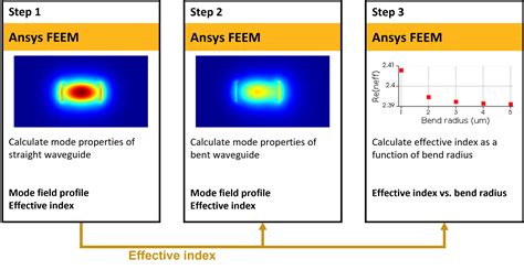 bent waveguide feem ansys optics