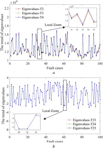 The Trend Of Partial Fault Eigenvalues In 100 Fault Cases A The Trend