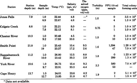 Recovery Of Marine Bdellovibrios From Various Sites In The Chesapeake Download Table