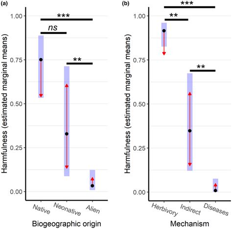 Tukeys Multiple‐comparison Analysis Detected Significant Differences