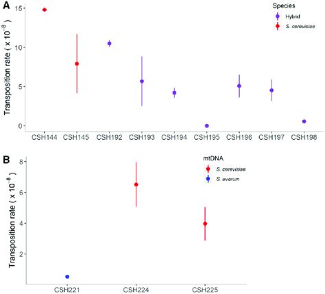 Variable Transposition Rate In Hybrids A Transposition Rate In S Download Scientific