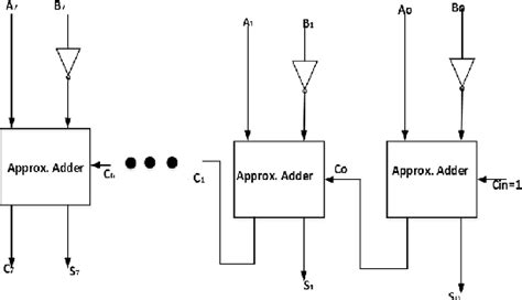 figure 2 from efficient approximate 8 bit binary parallel subtractor