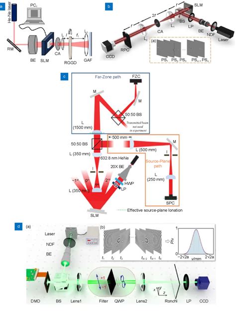 Figure 6 From Research Advances Of Partially Coherent Beams With Novel Coherence Structures