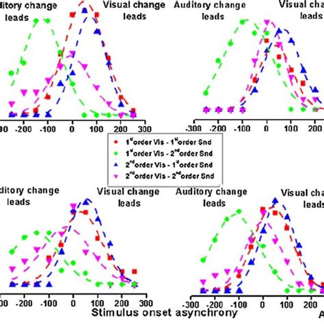 Data From Experiment 3 Showing The Onset Asynchrony Required To Align