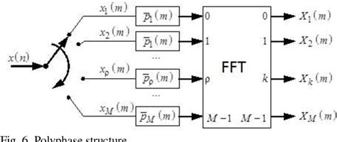 Figure 6 From Application Of Polyphase Filter Banks To Wideband Monitoring Tasks Semantic Scholar