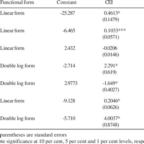 Pdf Crop Diversification In Karnataka An Economic Analysis