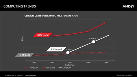 amd heterogeneous system architecture powers high compute growth