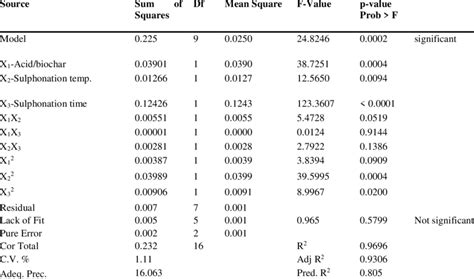 Anova For The Quadratic Polynomial Model Of The Sulphonation Process Of