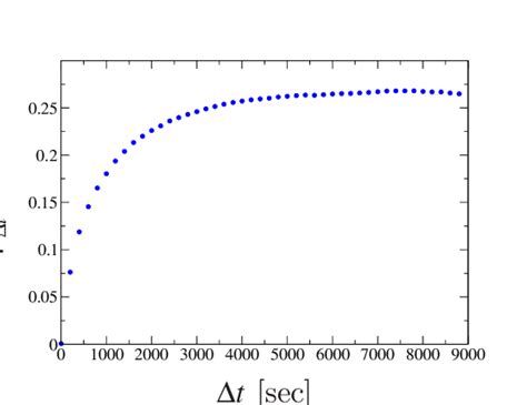 4 The Cross Correlation Coefficient As A Function Of Sampling Time Download Scientific Diagram