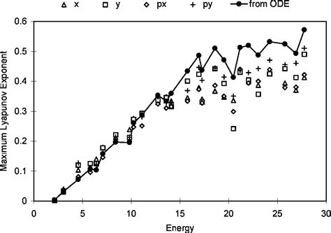 Figure 1 From Phase Space Reconstruction In Hamiltonian Systems Through