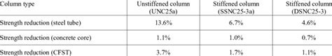 Effect Of Initial Imperfections Download Table