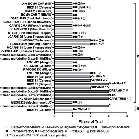 Immunotherapies Targeting Bcma In Clinical Development This Figure