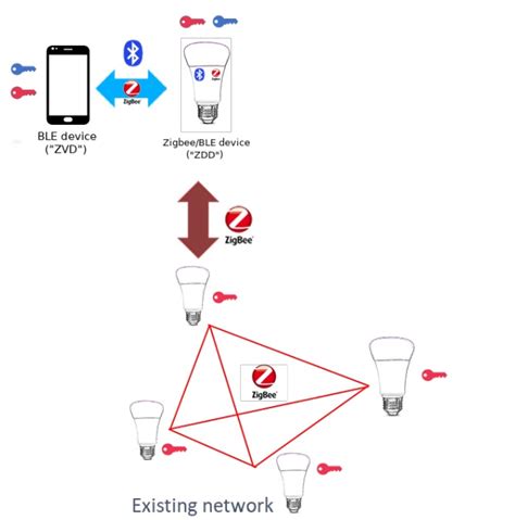 Zigbee Direct Vous Pouvez Maintenant Piloter Vos Périphériques Zigbee Directement Via