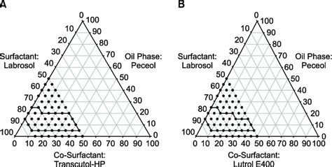 Pseudo Ternary Phase Diagrams Of Snedds A System A B System B