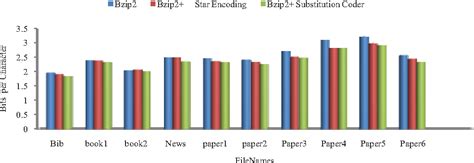 figure 1 from substitution coder — a reversible data transform for lossless text compression