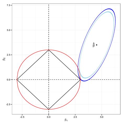 Differences Between Lasso And Ridge Regressions Download Scientific Diagram