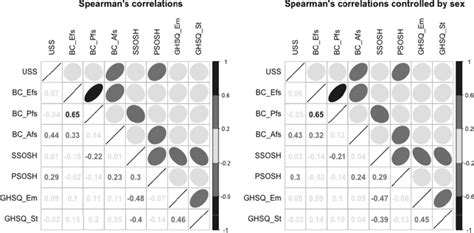 Spearmans Correlations On The Left And Partial Correlations Download Scientific Diagram