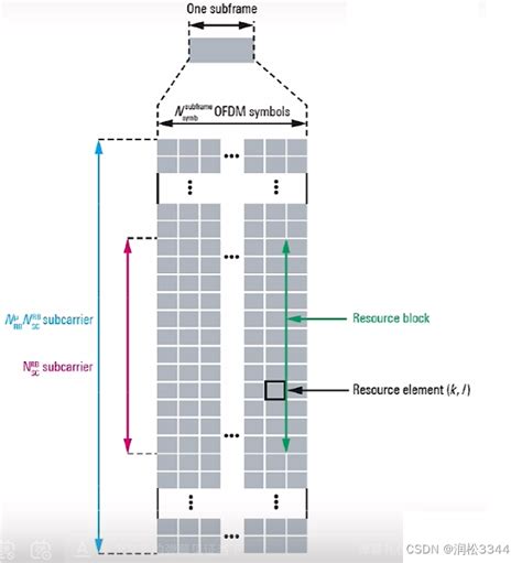 5g通信 帧结构及re和rb5g Re Csdn博客