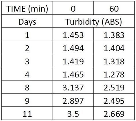 Shows Graph Of Difference Trend Of Turbidity Subjected With And Without Download Scientific