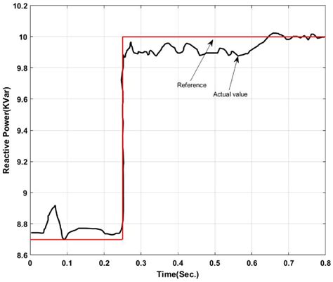 figure 19 from design and analysis of upqc in a microgrid using model reference adaptive control