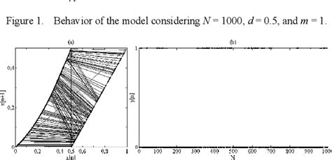 Figure 1 From A Simple One Dimensional Chaotic Map Model For The