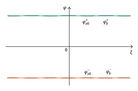The Symmetric Periodic Waves Become Two Trivial Waves The Varying Download Scientific