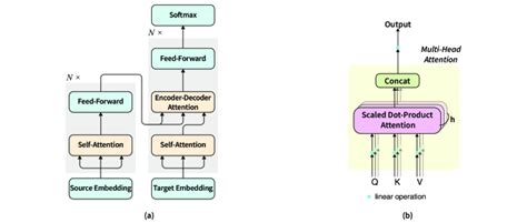 Document Level Neural Machine Translation With Inter Sentence Attention Deepai