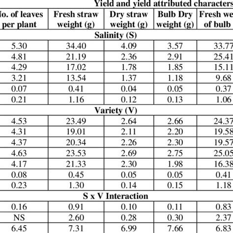 Effect Of Salinity And Varieties On Growth Yield And Yield Attributed Download Scientific