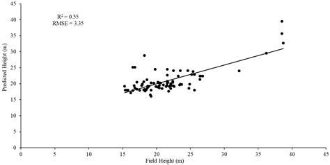 Predicting The Forest Canopy Height From Lidar And Multi Sensor Data
