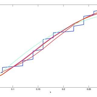 Empirical Cdf And Theoretical Cdf For Operation And Empirical Data