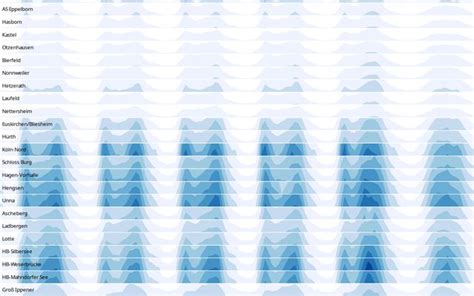 Horizon Chart D Observable