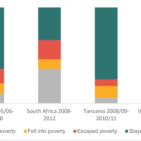 Understanding Poverty Dynamics Download Scientific Diagram