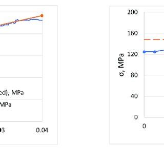 Material Model And Stress Distribution A Linear Elastic Linear Download Scientific Diagram