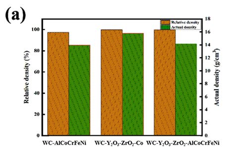 Comparison Of Properties Of The Wc Y2o3 Zro2 10alcocrfeni Cemented Download Scientific Diagram