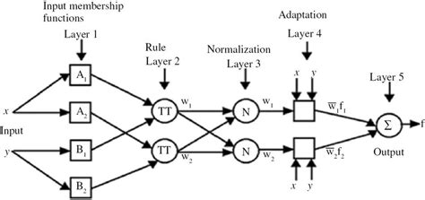 Different Layers Of The Anfis Download Scientific Diagram