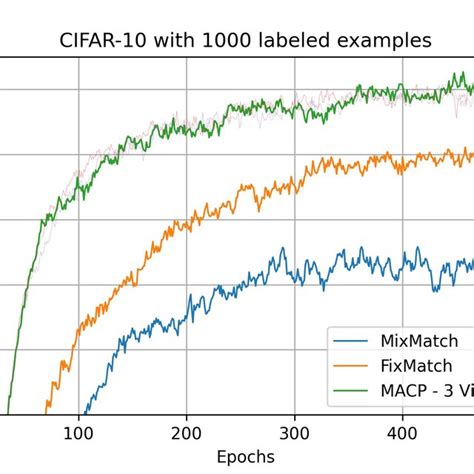 Performance Comparison Between Macp And Fully Supervised Method A Download Scientific