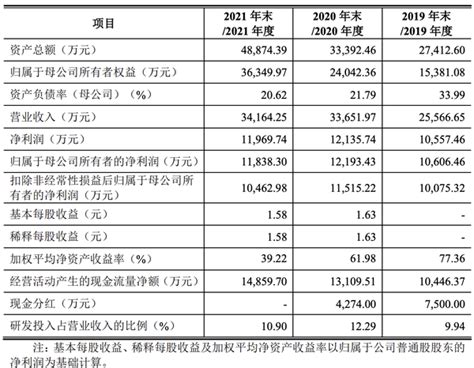 麦澜德在科创板上市背后：业绩波动明显，毛利率持续下滑 知乎