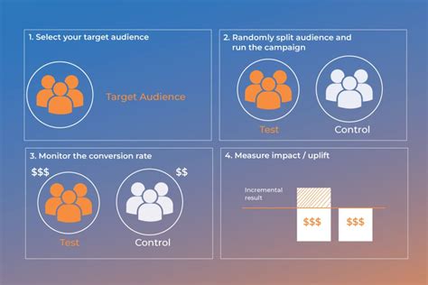 Incrementality Testing A Measurement System For Campaign Success Business Of Apps