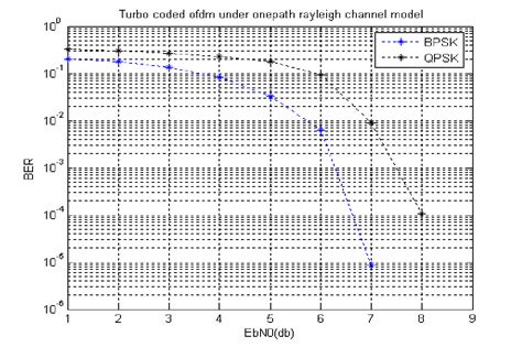 Figure 55 From Performance Analysis Of Turbo Coded Ofdm In Wireless