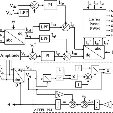 Configuration Of Moving Average Filter Phase‐locked Loop Download Scientific Diagram