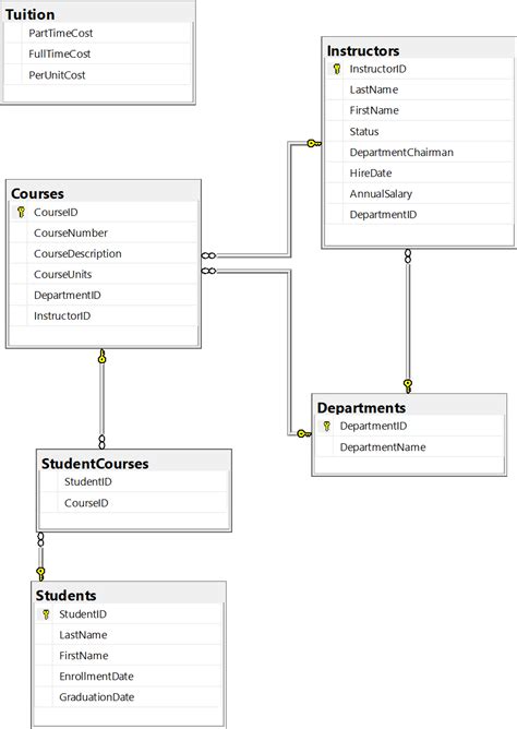 Solved Create A Stored Procedure Named Spinsertdepartment